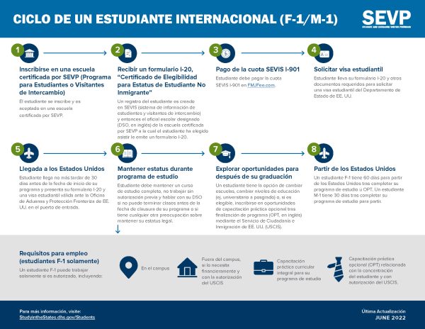 SEVP_Ciclo_de_un_Estudiante_Internacional_2022 | UCEDA International